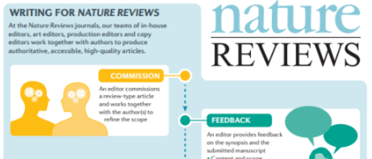 Nature Reviews Journals | For Librarians | Springer Nature