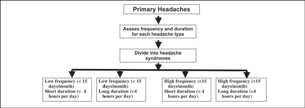 The differential diagnosis of chronic daily headaches: an algorithm ...