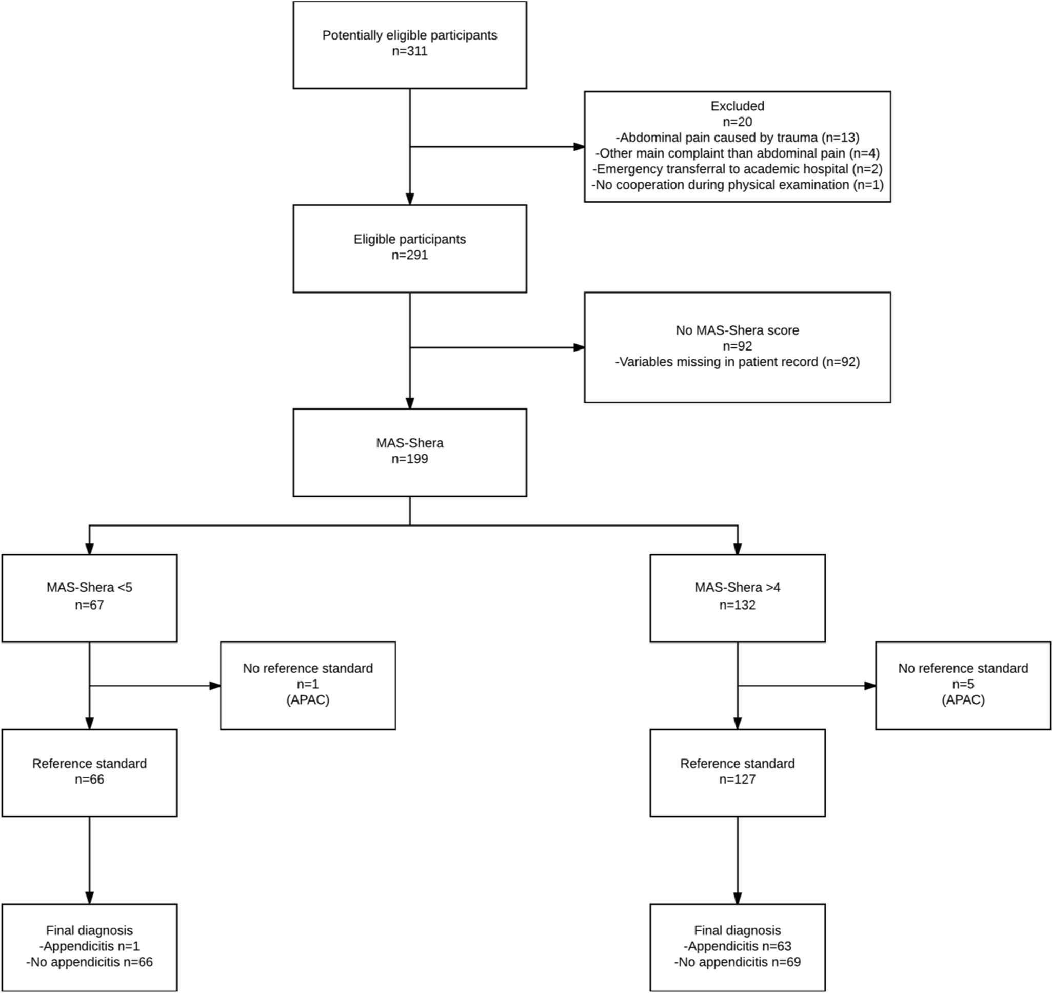 Ruling out Appendicitis in Children: Can We Use Clinical Prediction ...