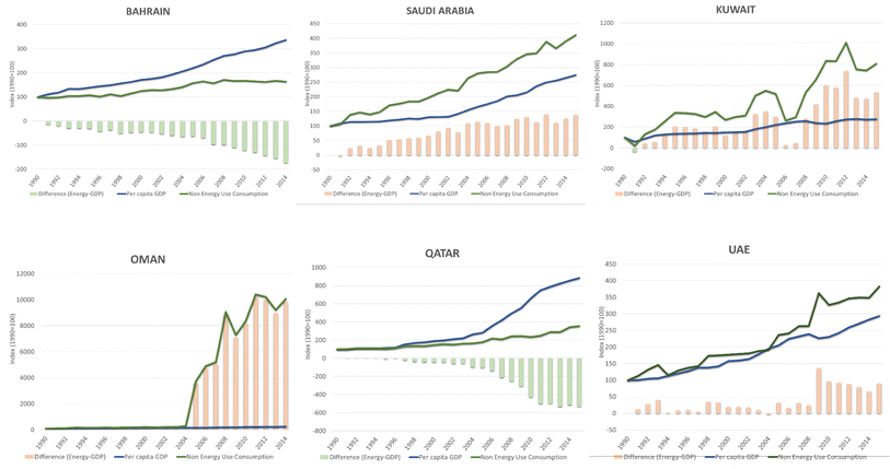 Economic development and energy consumption in the GCC: an ...