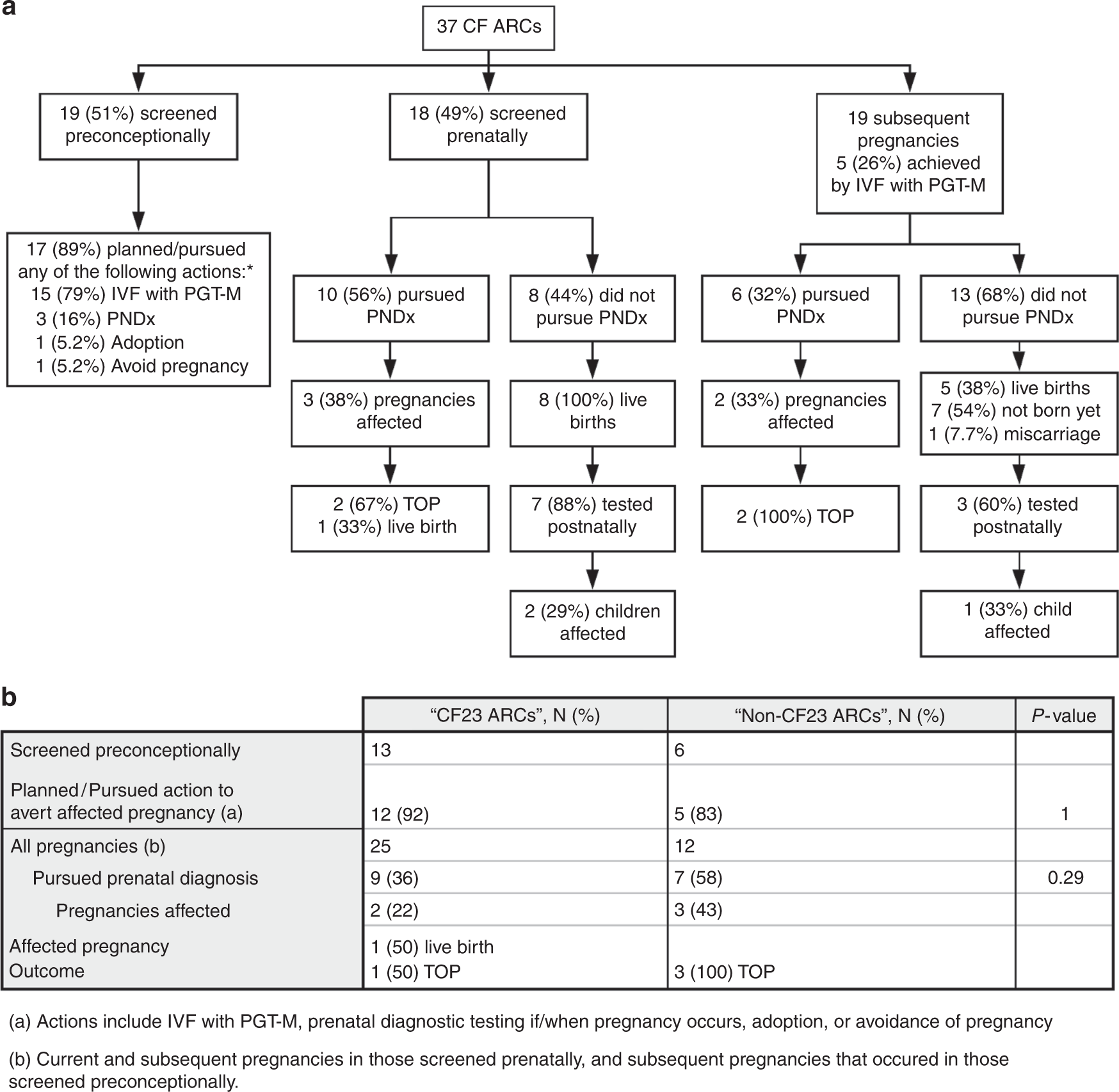 Correction: Sequencing as a first-line methodology for cystic fibrosis ...