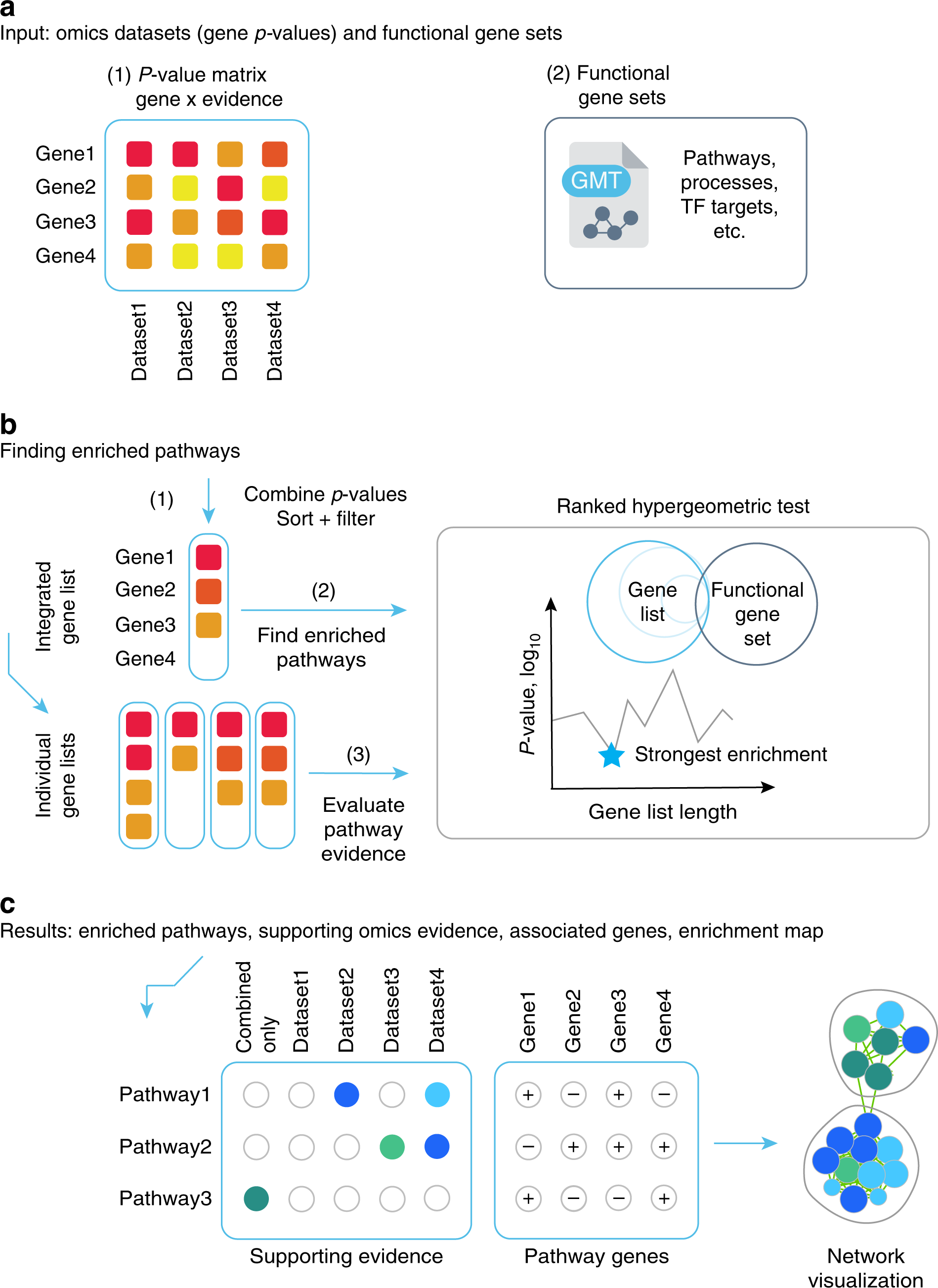 Integrative pathway enrichment analysis of multivariate omics data | Nature Communications