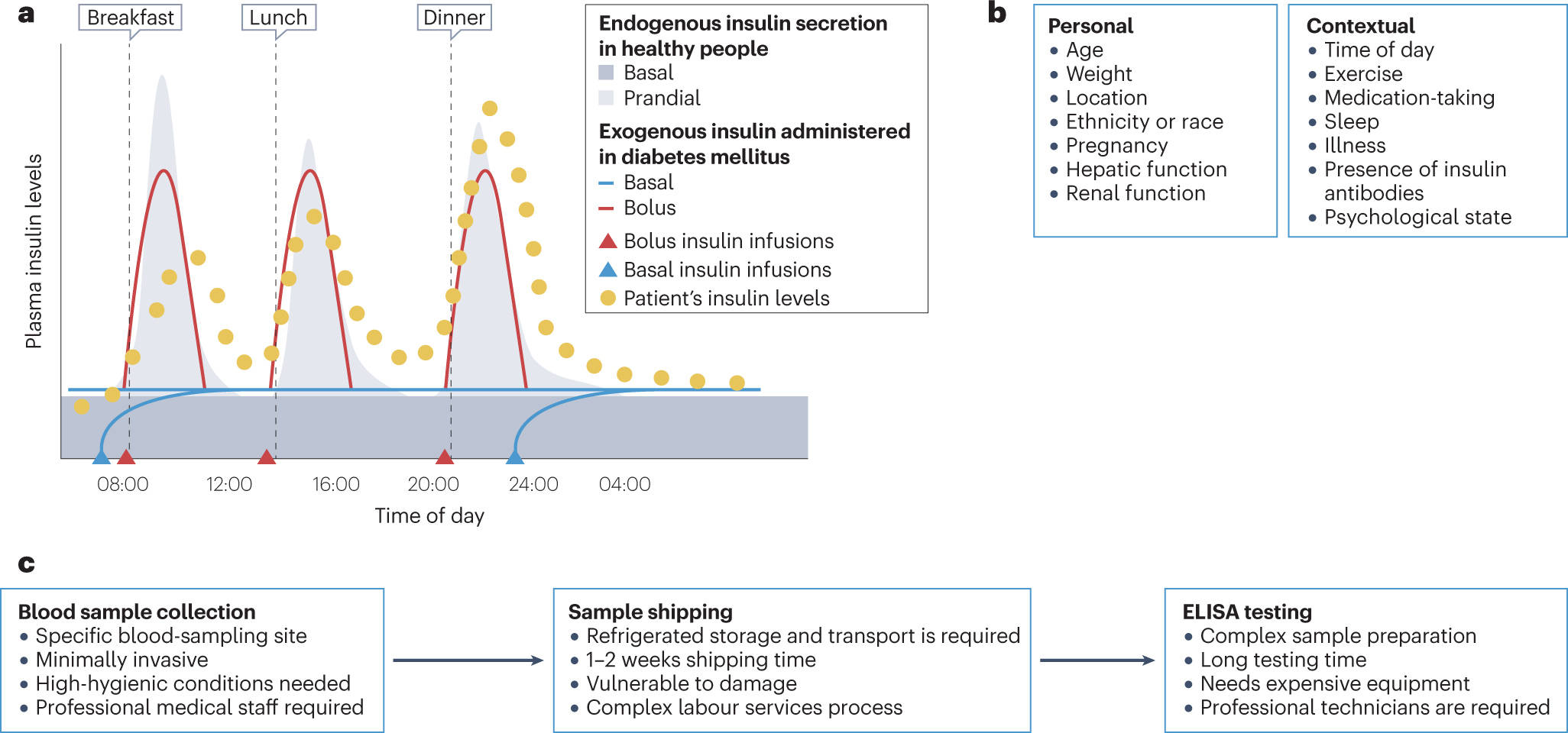 Structural Principles Of Insulin Formulation And Analog