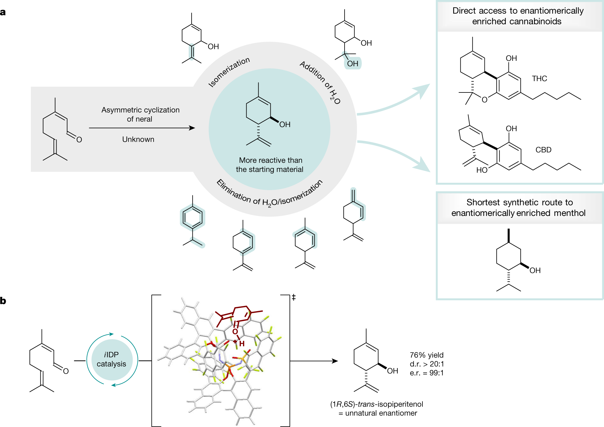 Catalytic asymmetric synthesis of cannabinoids and menthol from neral - TrendRadars
