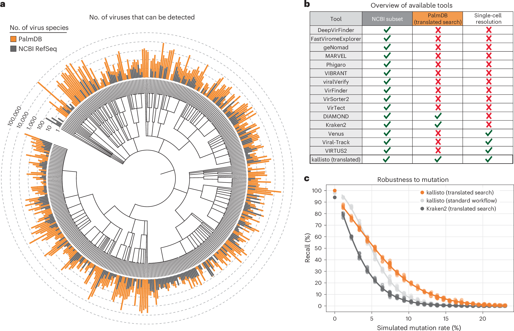 Detection of viral sequences at single-cell resolution identifies novel ...