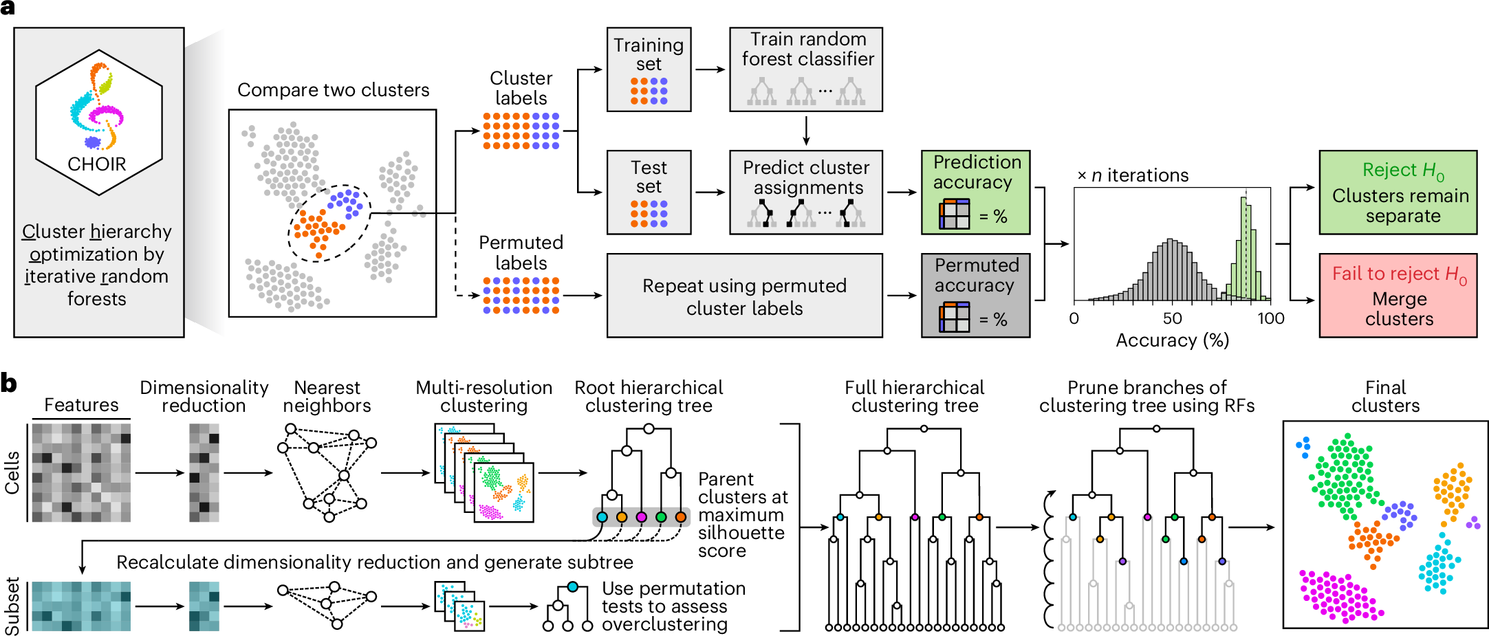 CHOIR improves significance-based detection of cell types and states ...