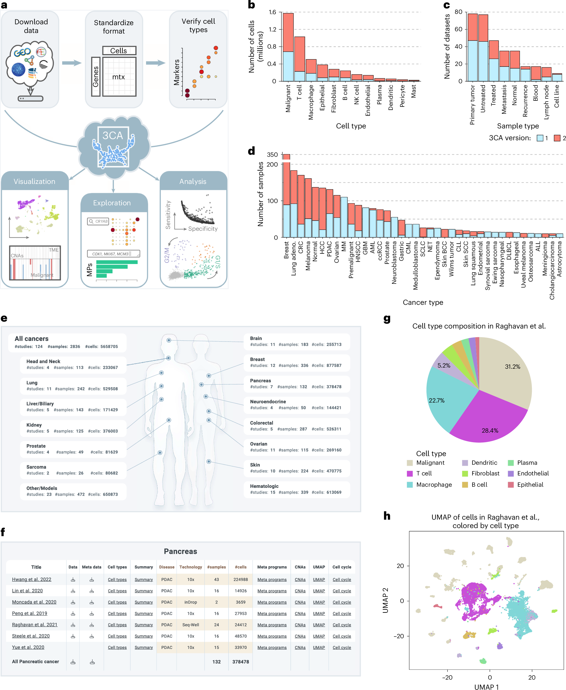 The Curated Cancer Cell Atlas provides a comprehensive characterization ...