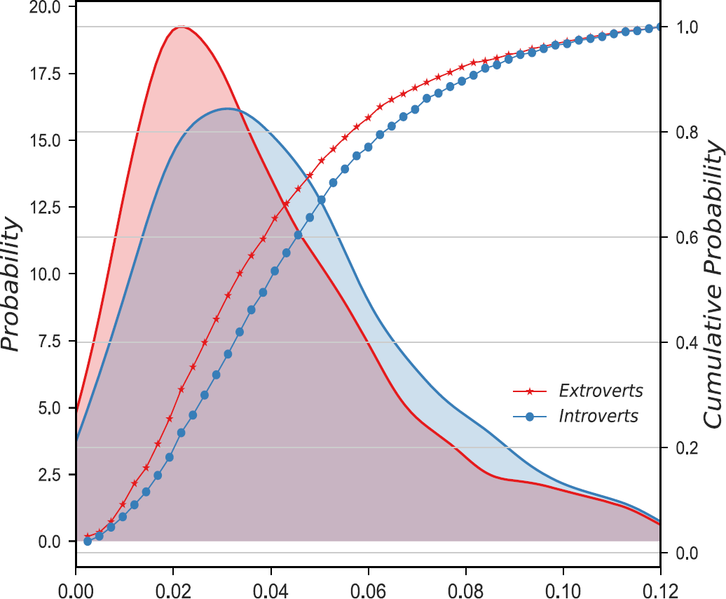 Extroverts tweet differently from introverts in Weibo | EPJ Data Science | Full Text