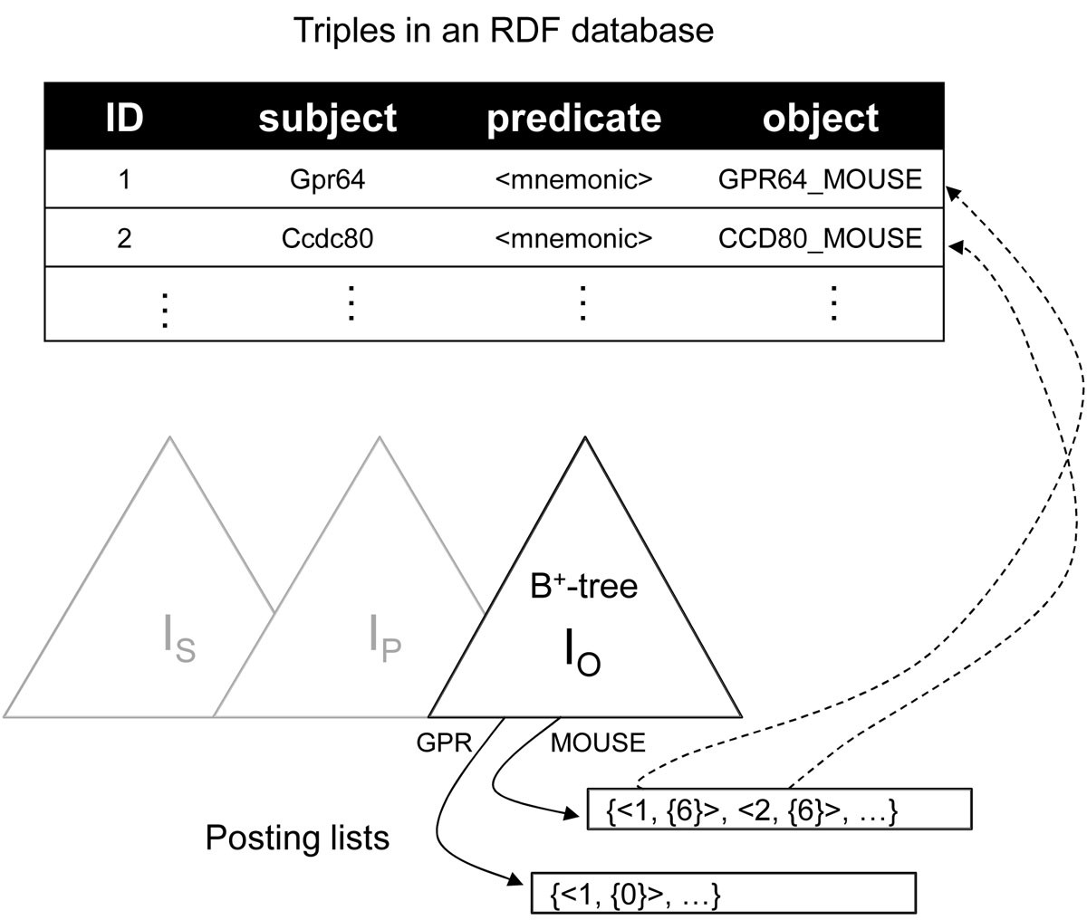 Processing Sparql Queries With Regular Expressions In Rdf Databases