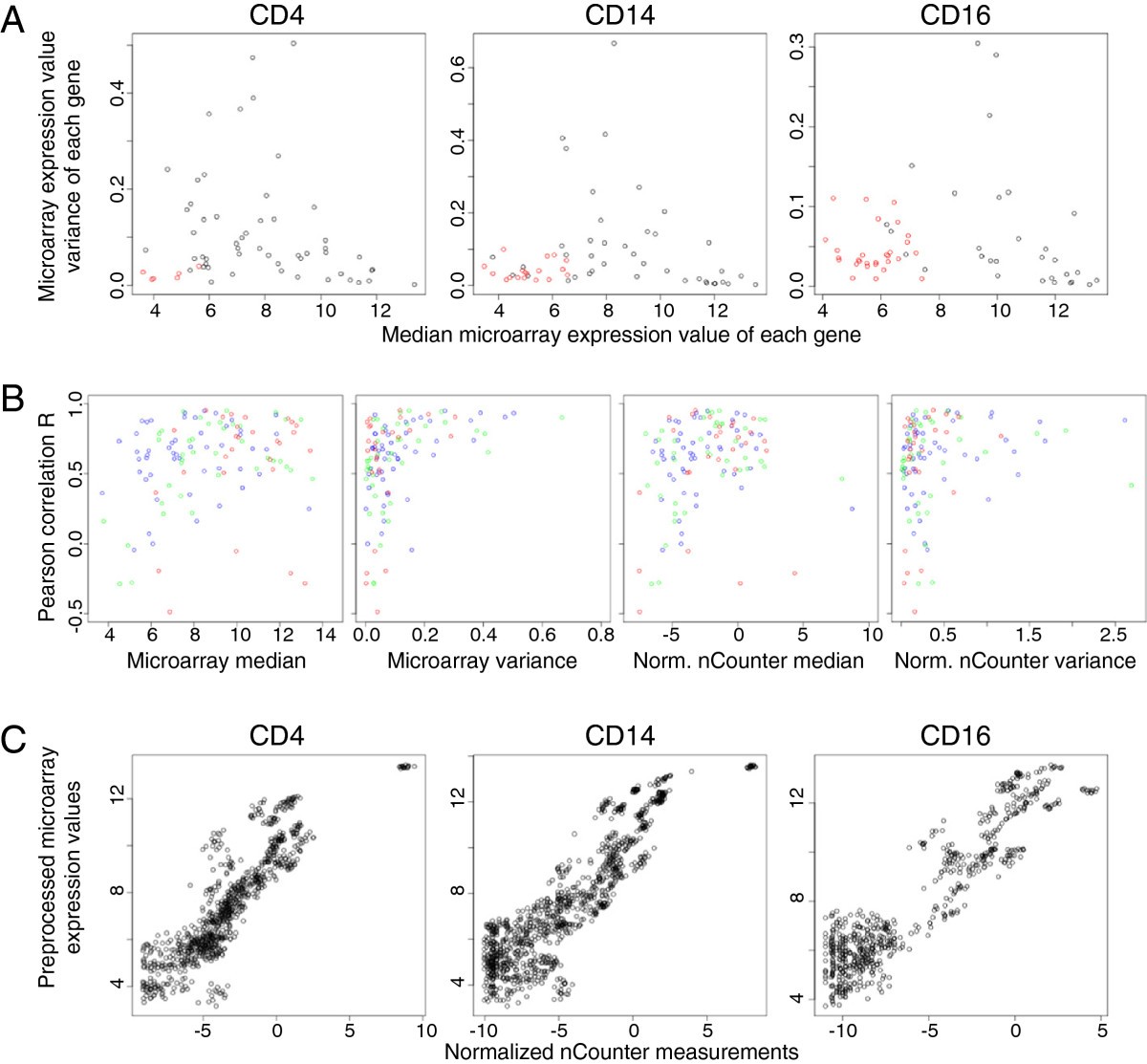 Comparison of gene expression microarray data with count-based RNA measurements informs ...