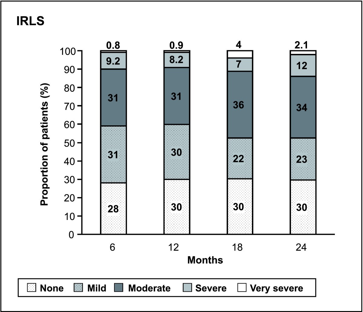 Treatment of moderate to severe restless legs syndrome: 2-year safety ...