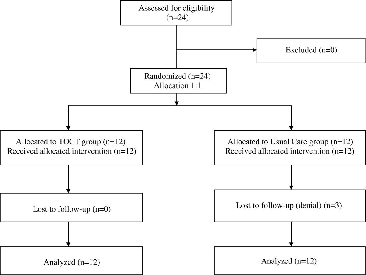 A task-oriented circuit training in multiple sclerosis: a feasibility study | BMC Neurology ...