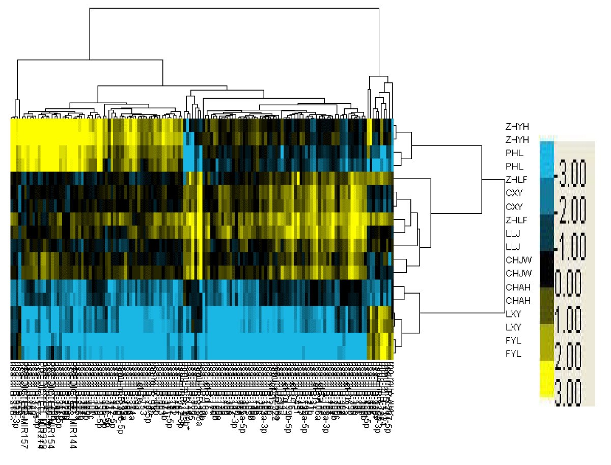 MicroRNA array and microarray evaluation of endometrial receptivity in ...