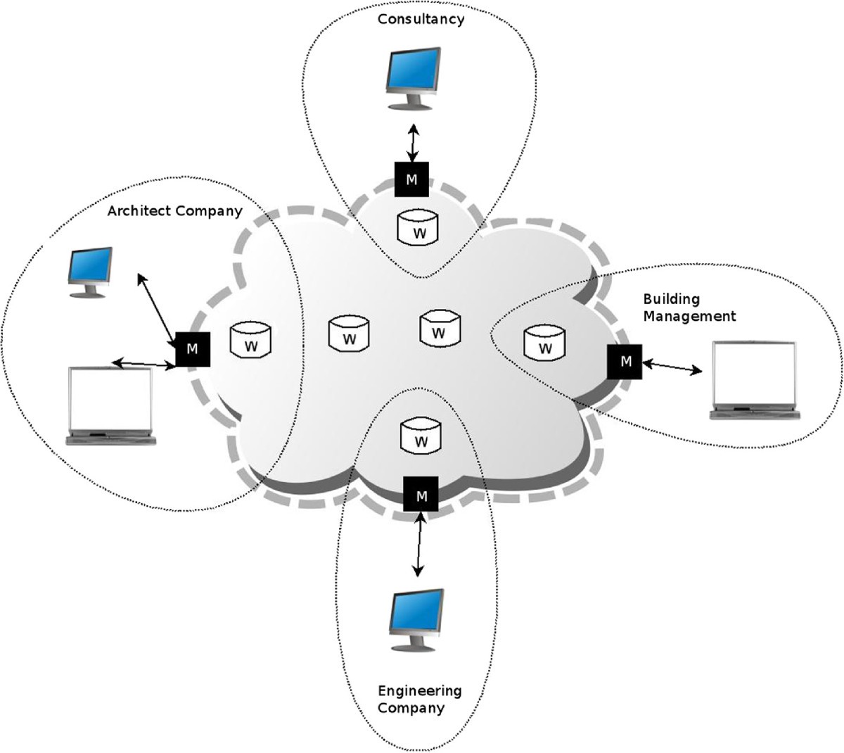 Cloud computing for the architecture, engineering & construction sector ...