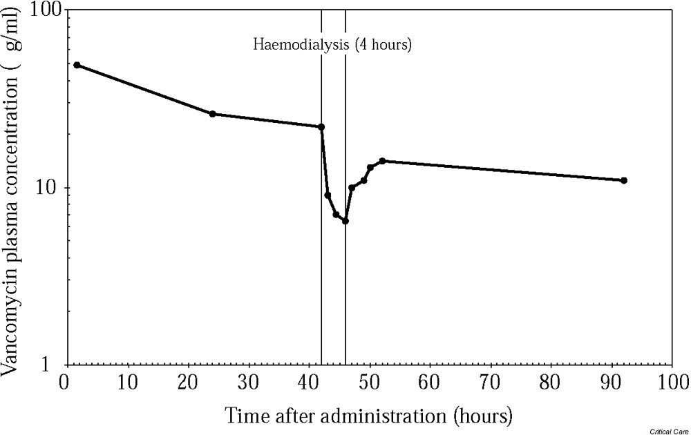 Clinical review: Use of vancomycin in haemodialysis patients | Critical ...