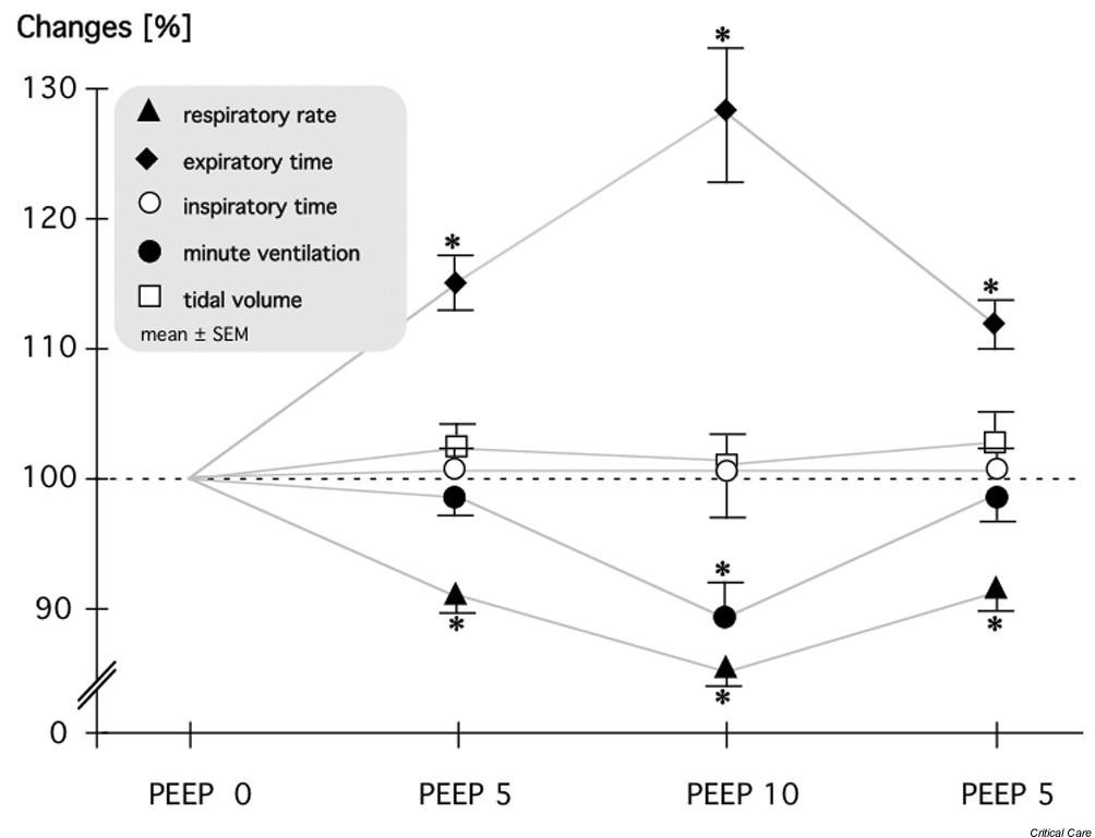 Short-term effects of positive end-expiratory pressure on breathing ...
