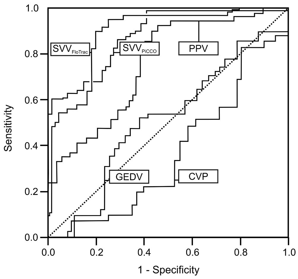 Assessment of stroke volume variation for prediction of fluid ...