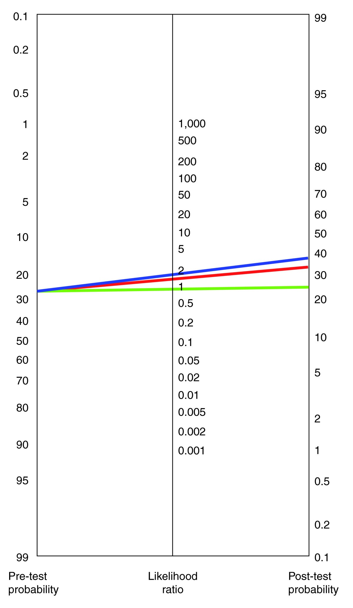 Likelihood ratios for genome medicine | Genome Medicine | Full Text