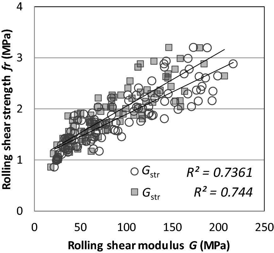 Evaluation of rolling shear modulus and strength of Japanese cedar ...