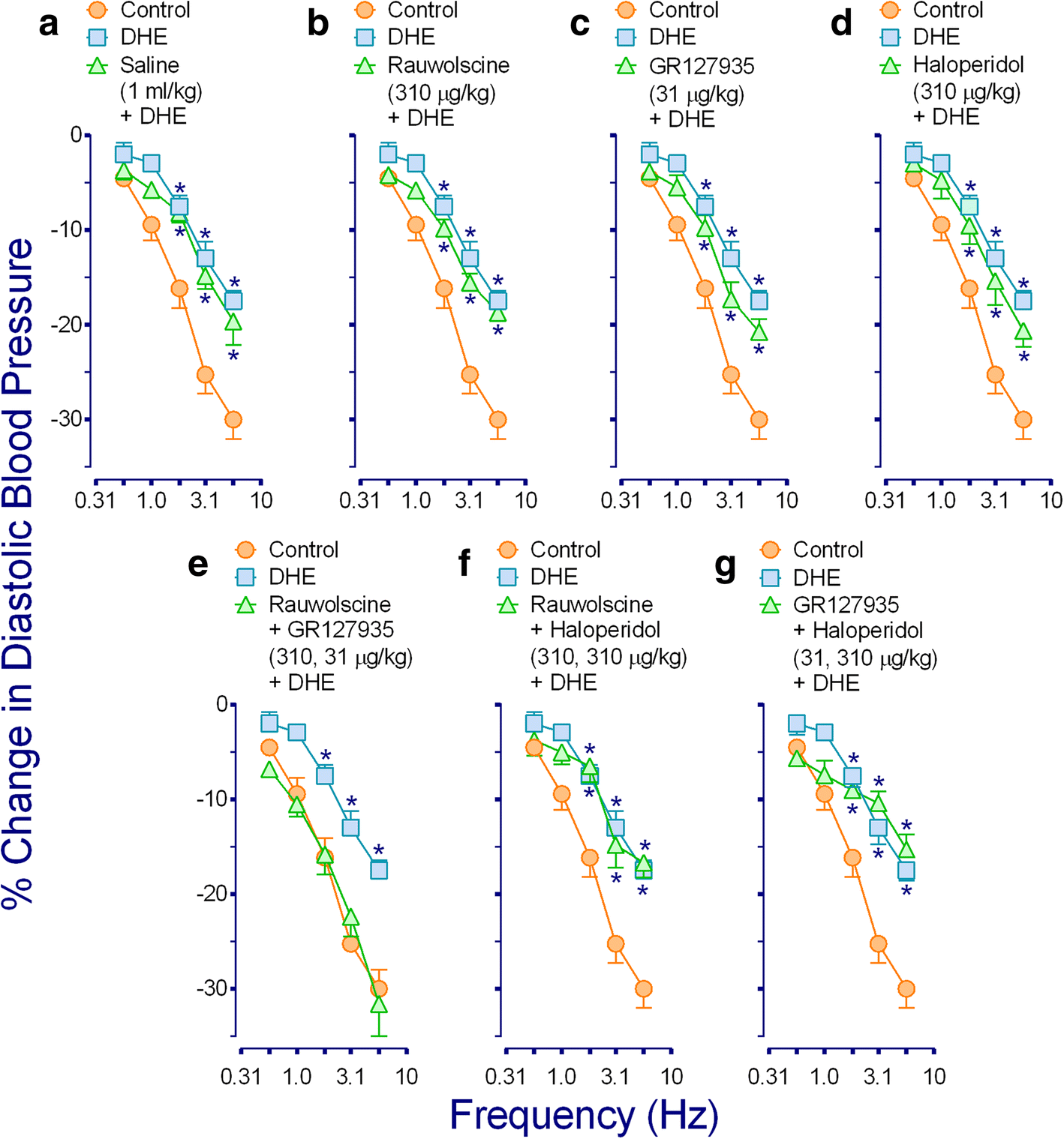 Dihydroergotamine inhibits the vasodepressor sensory CGRPergic outflow ...