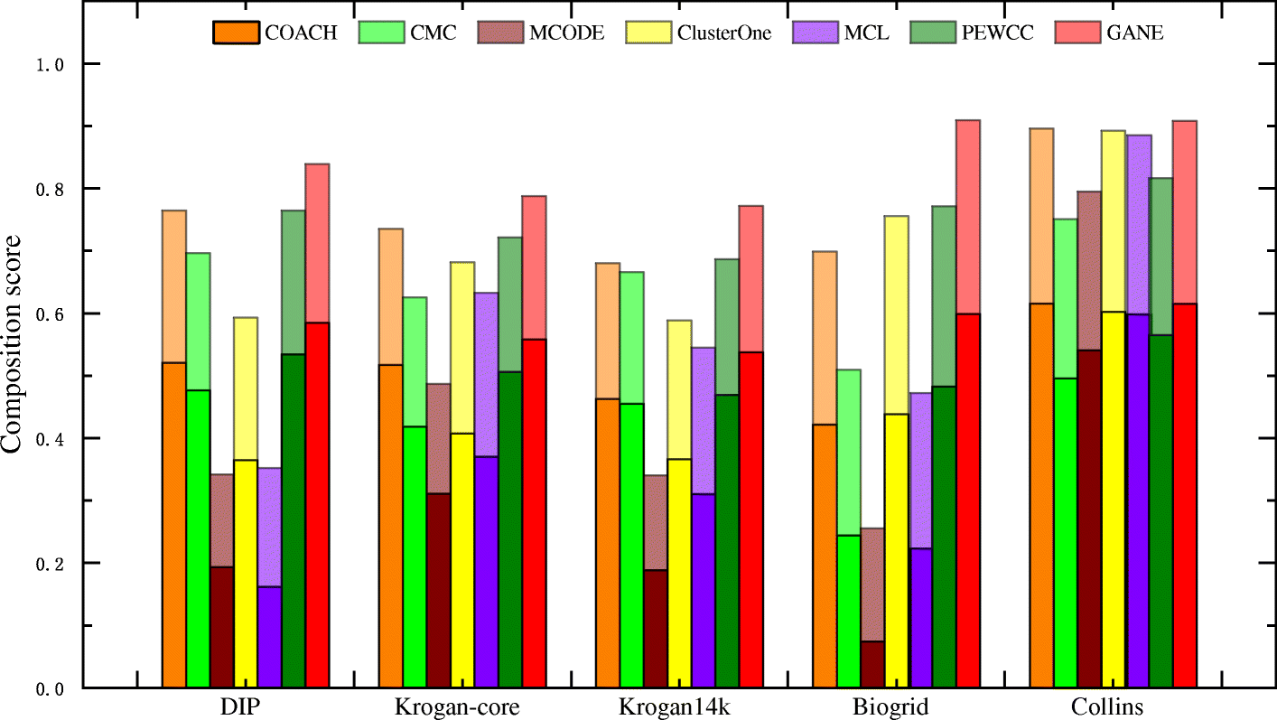 Protein complexes identification based on go attributed network embedding | BMC Bioinformatics ...