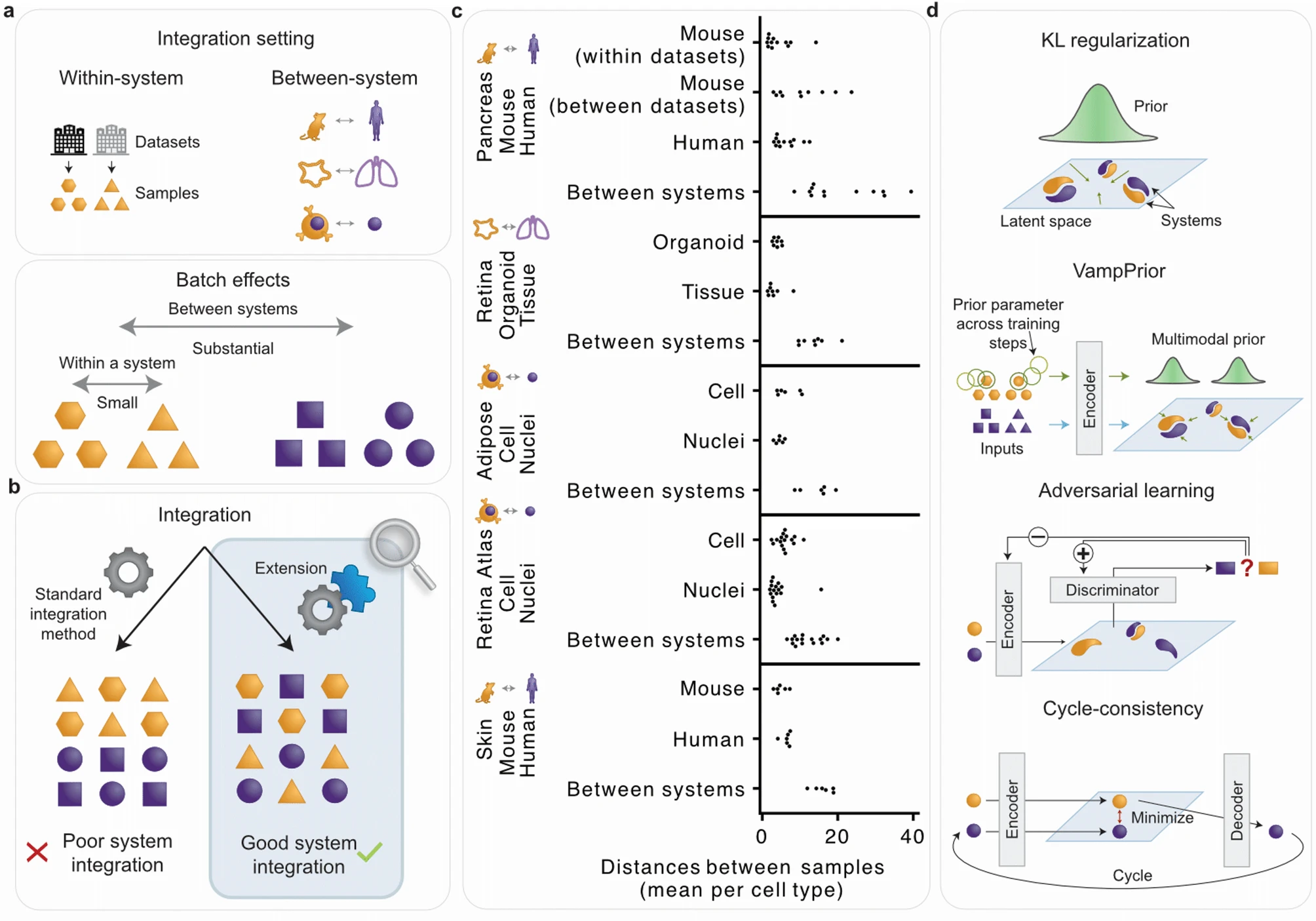 sysVI – integrating single-cell RNA-seq datasets with substantial batch ...