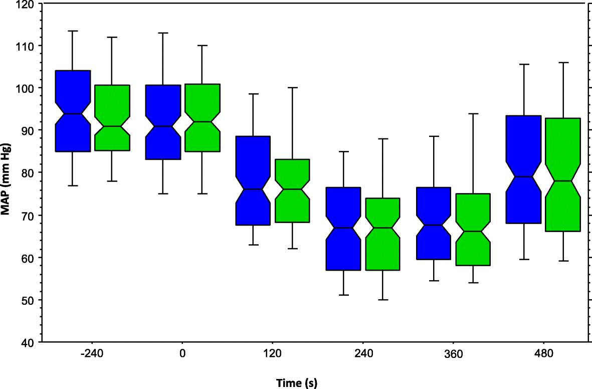 Bispectral index to guide induction of anesthesia: a randomized ...