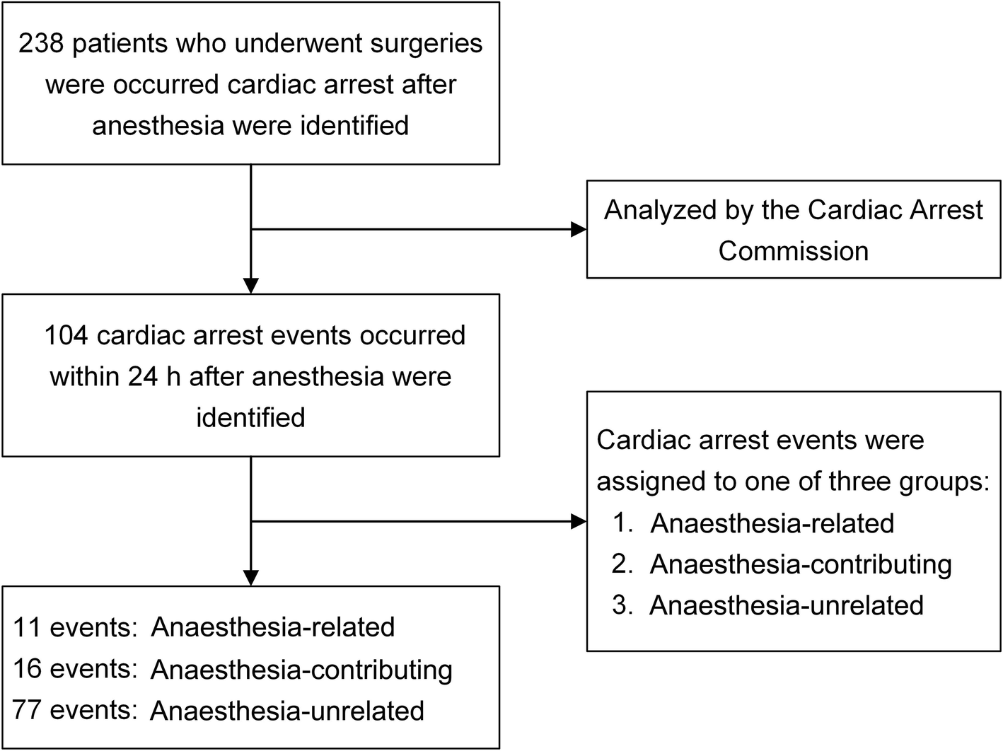 A study of anaesthesia-related cardiac arrest from a Chinese tertiary ...