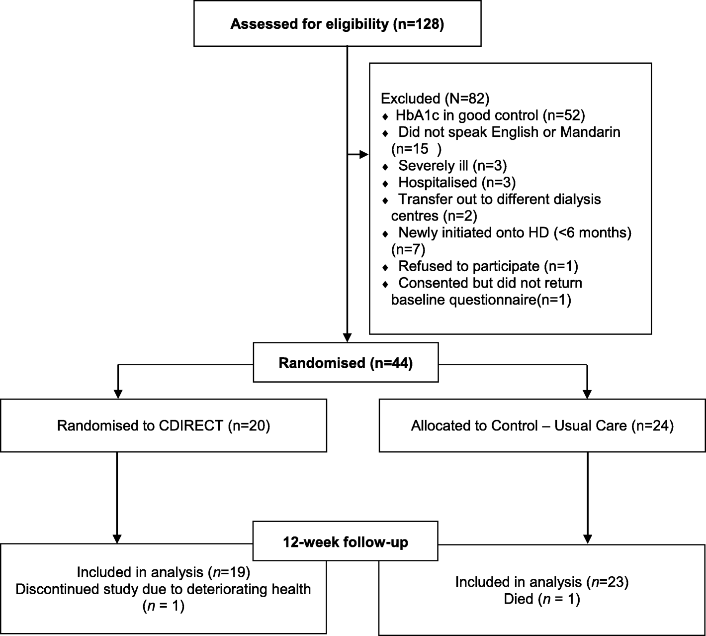 The combined diabetes and renal control trial (C-DIRECT) - a ...