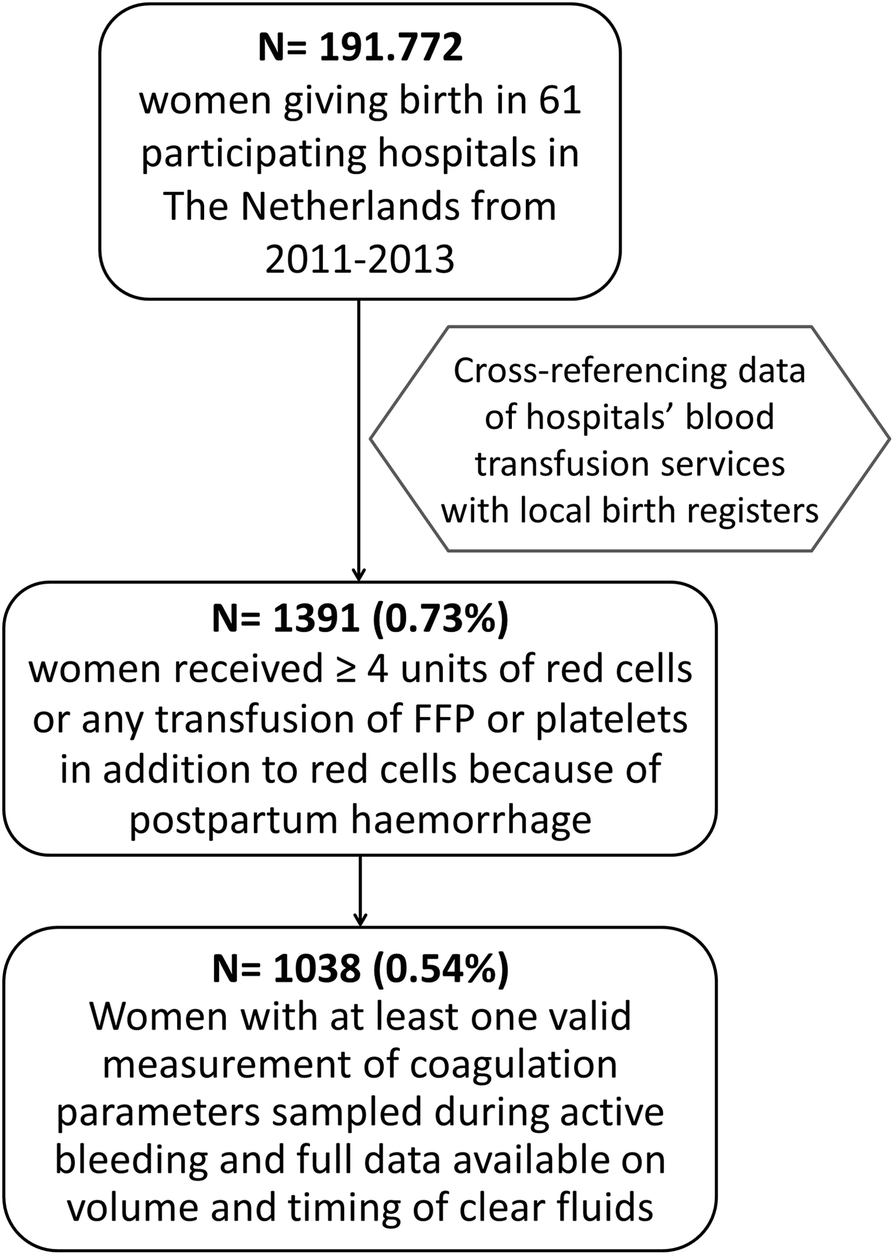 Association Between Fluid Management And Dilutional Coagulopathy In