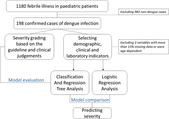 Predicting the severity of dengue fever in children on admission based ...