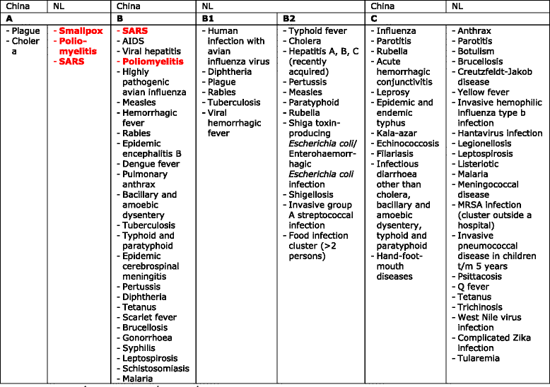 Communicable Disease Chart July September 2019 ProMED Report Map