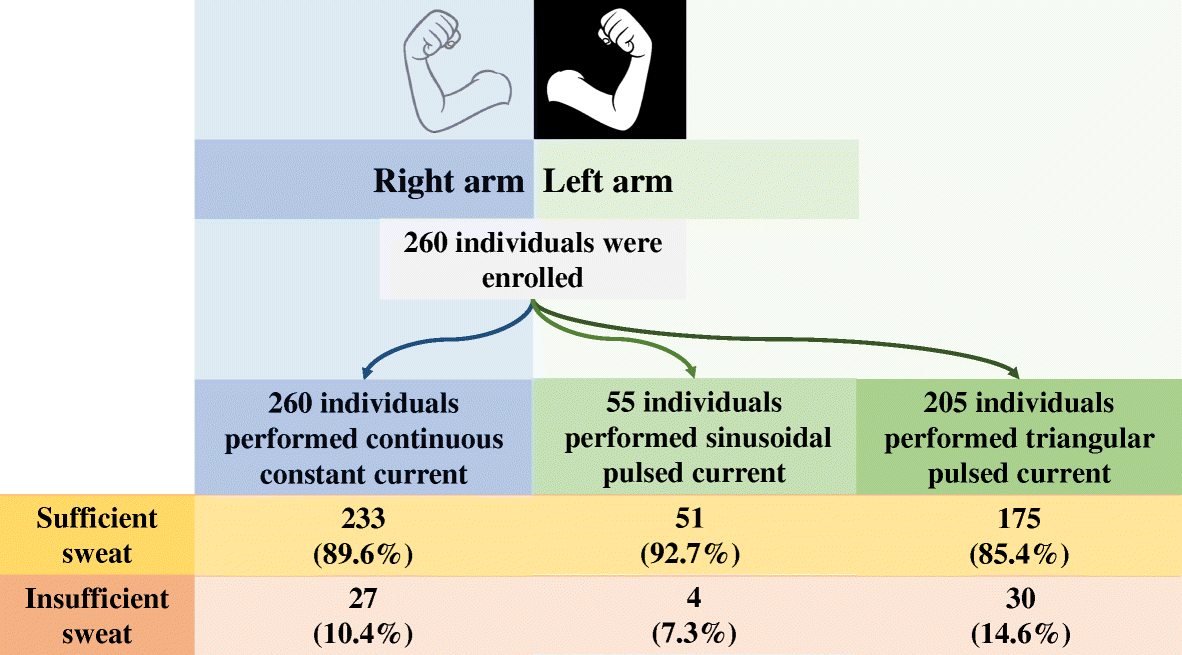 Evaluation of continuous constant current and continuous pulsed current ...