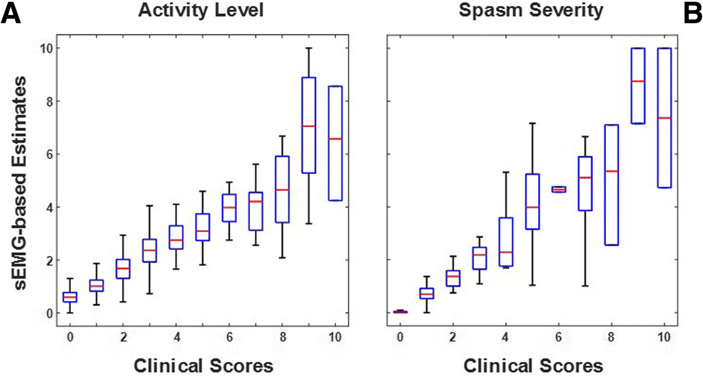 Assessing aberrant muscle activity patterns via the analysis of surface EMG data collected ...
