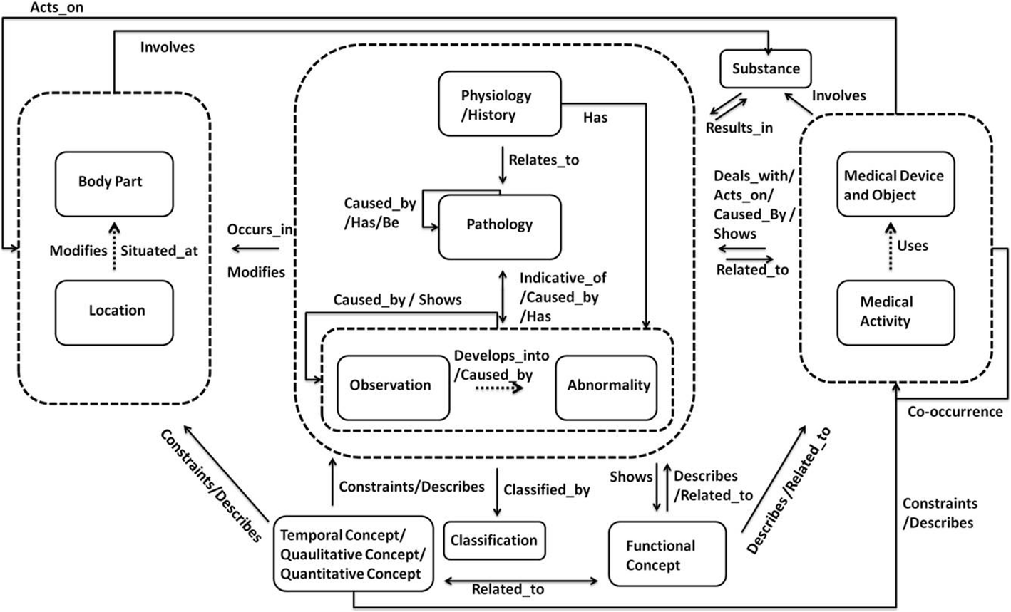 Using data-driven sublanguage pattern mining to induce knowledge models: application in medical ...