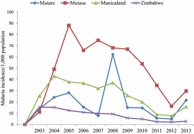 A review of new challenges and prospects for malaria elimination in ...