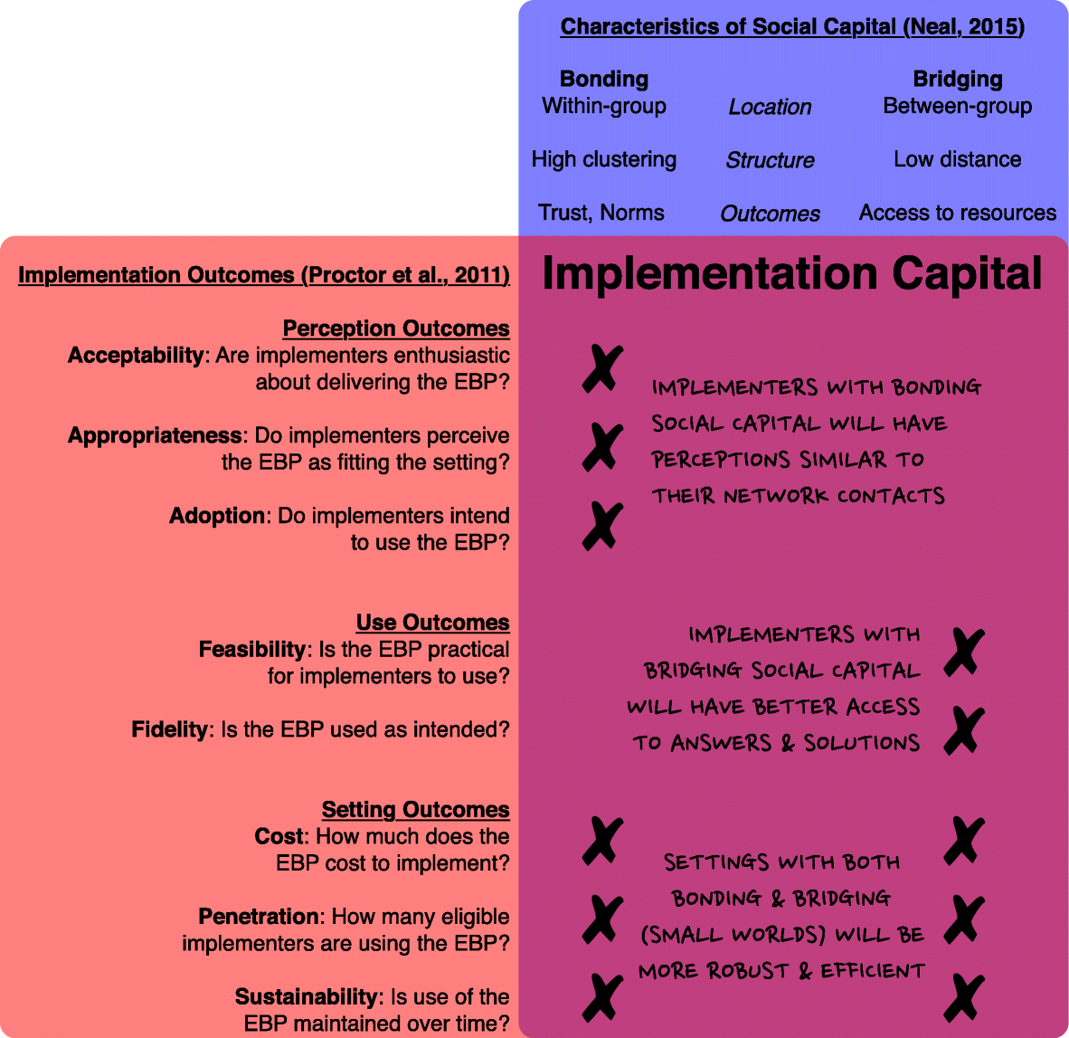 Implementation capital: merging frameworks of implementation outcomes ...