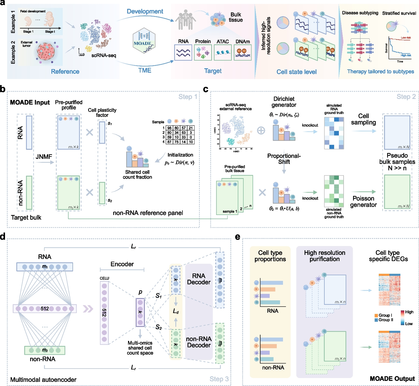 MOADE – a multimodal autoencoder for dissociating bulk multi-omics data | RNA-Seq Blog