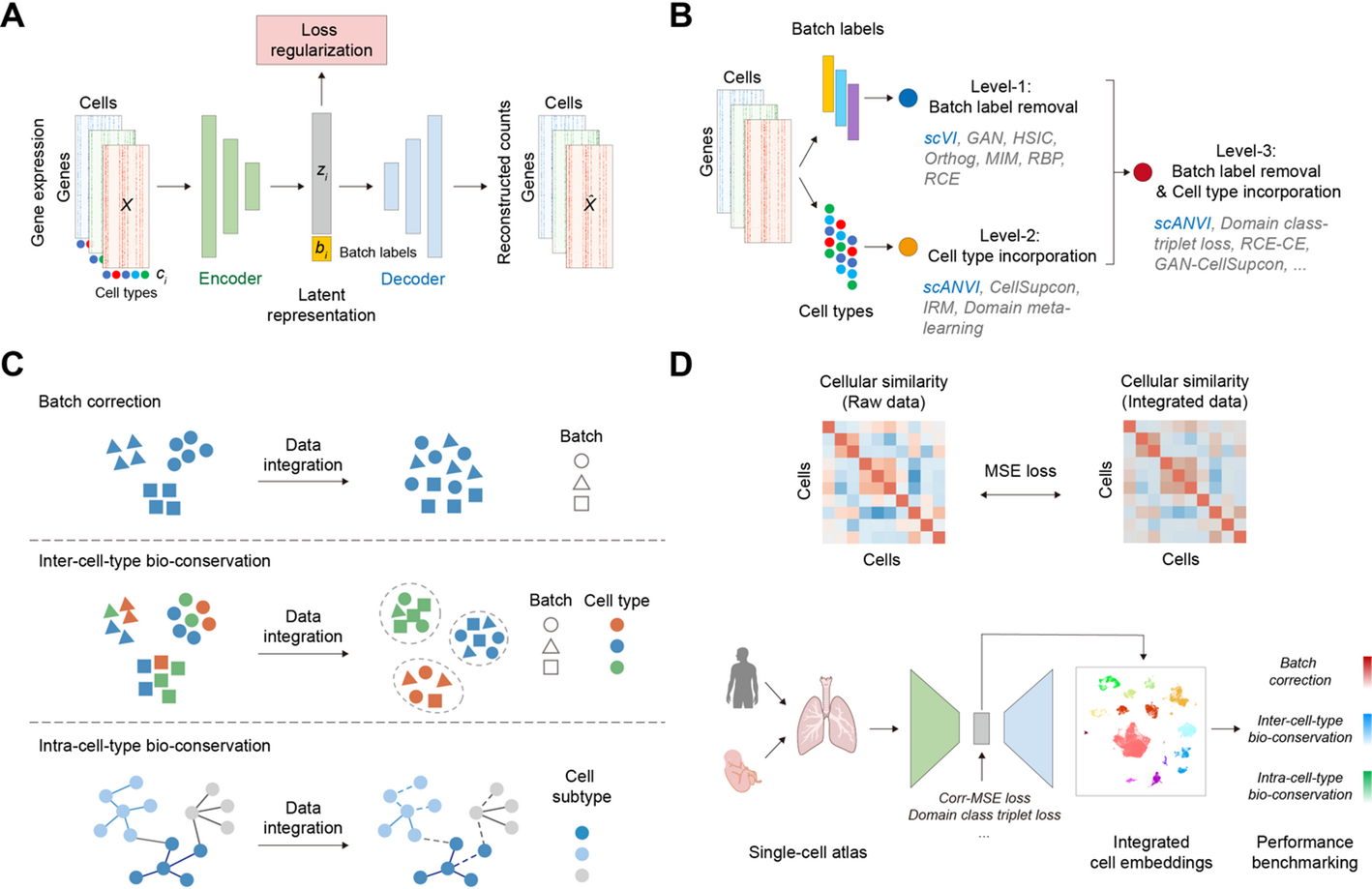 Benchmarking deep learning methods for biologically conserved single-cell integration | RNA-Seq Blog