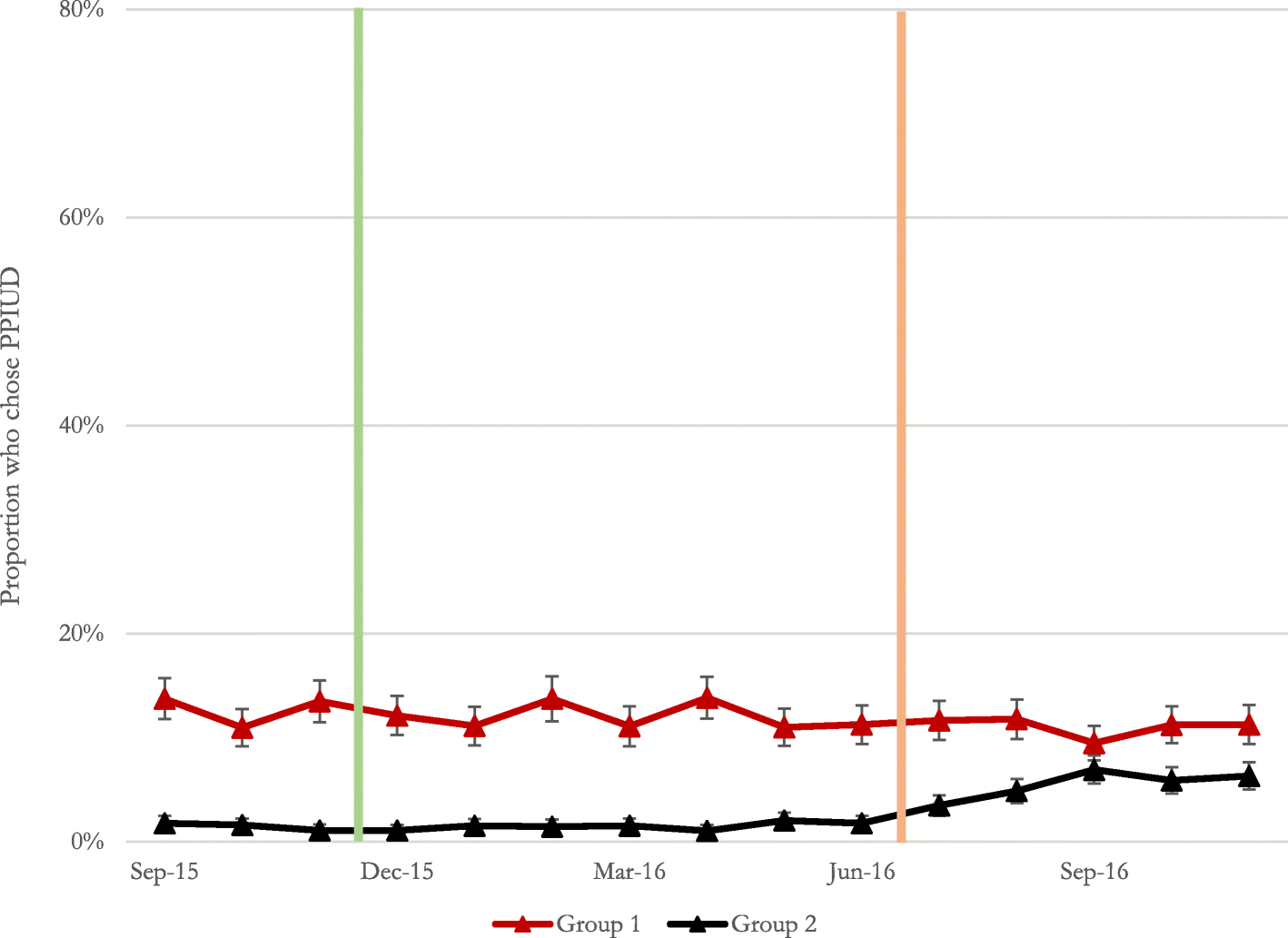 The effect of a postpartum IUD intervention on counseling and choice ...
