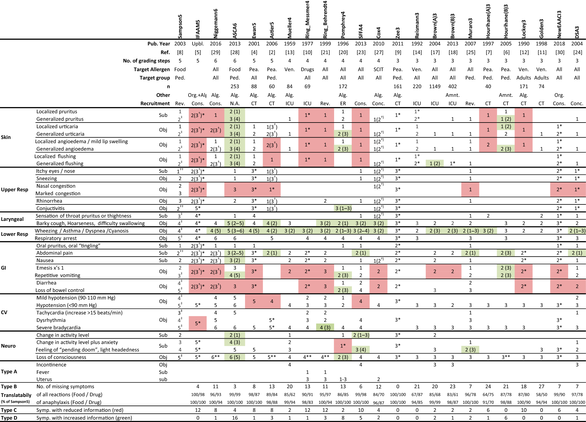 Assessing severity of anaphylaxis: a data-driven comparison of 23 ...