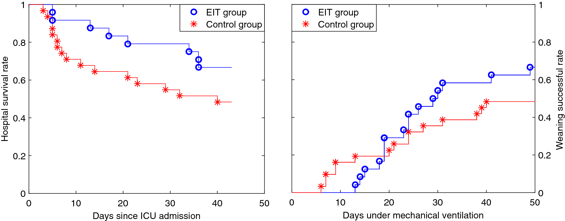 Positive end-expiratory pressure titration with electrical impedance ...