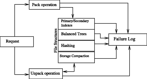 Fault tolerant software systems using software configurations for cloud ...