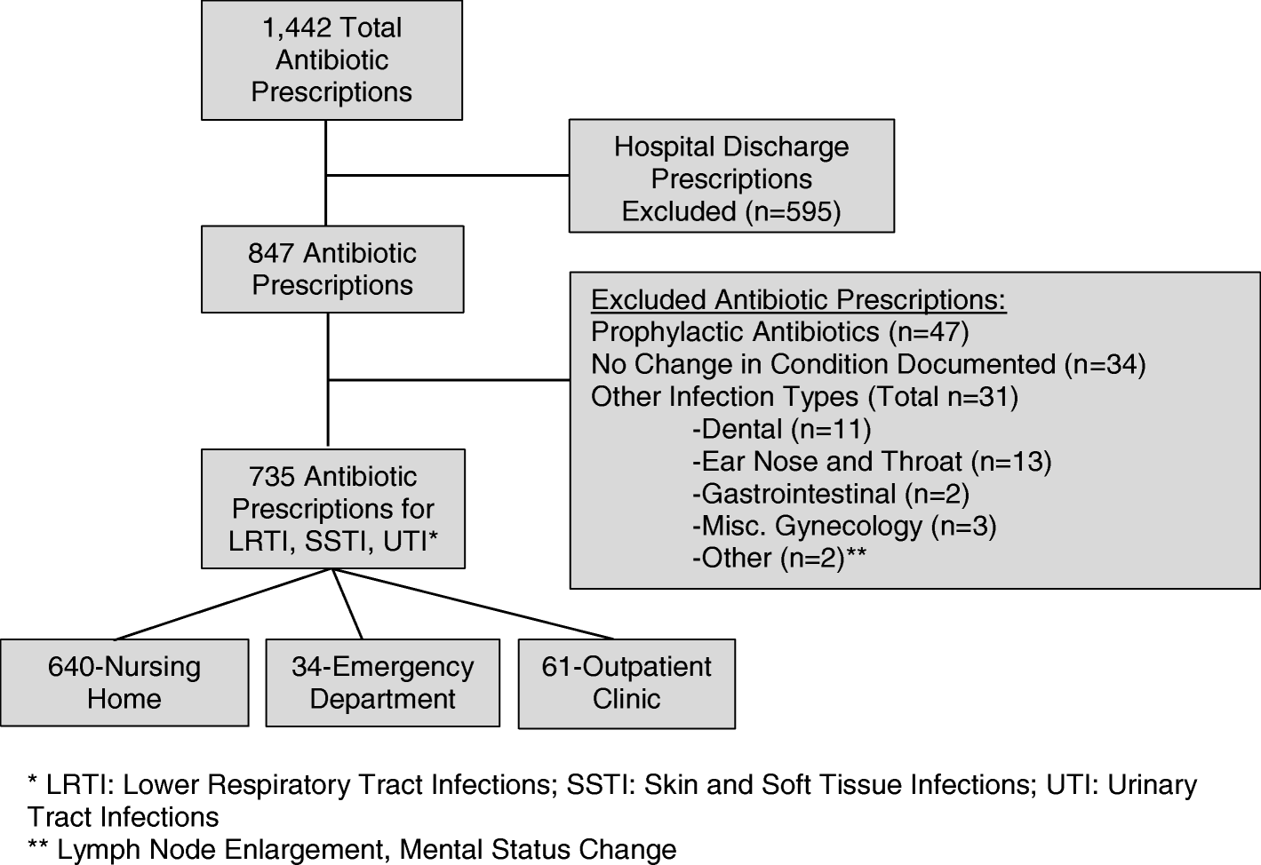 Comparing appropriateness of antibiotics for nursing home residents by ...