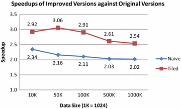 Improving GPU-accelerated adaptive IDW interpolation algorithm using fast kNN search ...