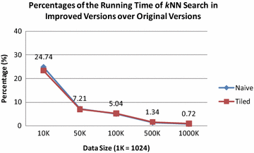 Improving GPU-accelerated adaptive IDW interpolation algorithm using fast kNN search ...
