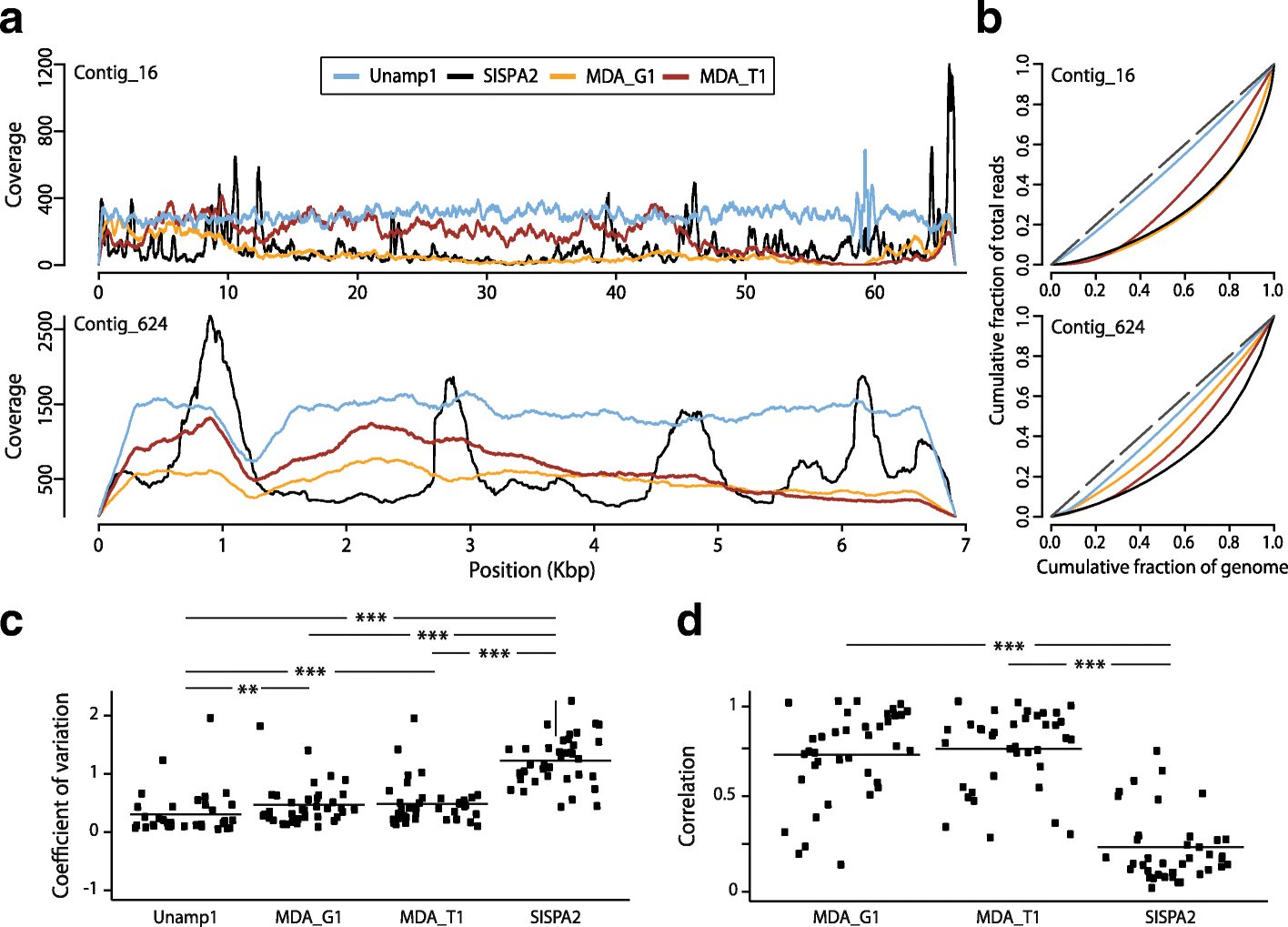 Evaluation Of Bias Induced By Viral Enrichment And Random Amplification