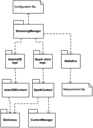 Feasibility analysis of AsterixDB and Spark streaming with Cassandra for stream-based processing ...