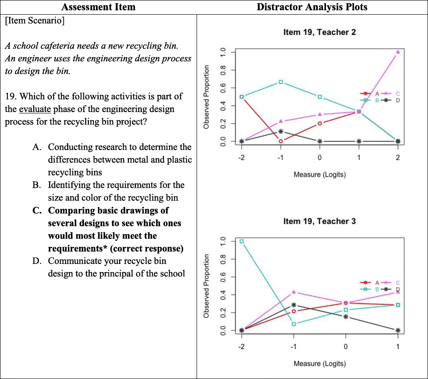 Exploring student understanding of the engineering design process using distractor analysis ...