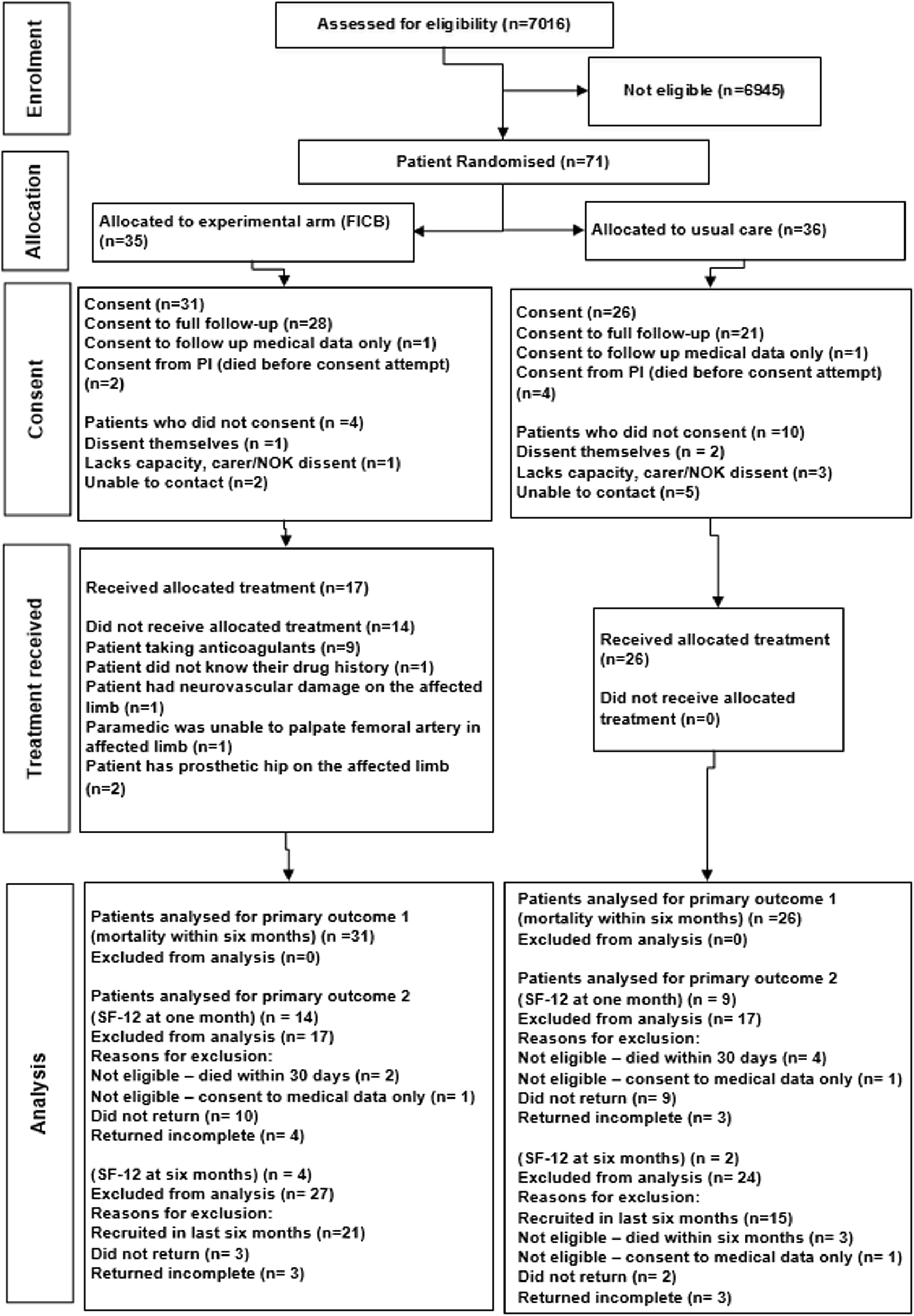 Rapid Analgesia for Prehospital hip Disruption (RAPID): findings from a ...